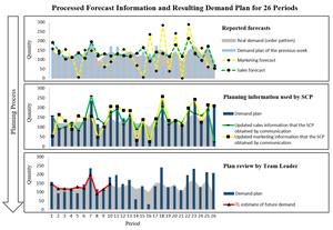 Demand Planning Model
